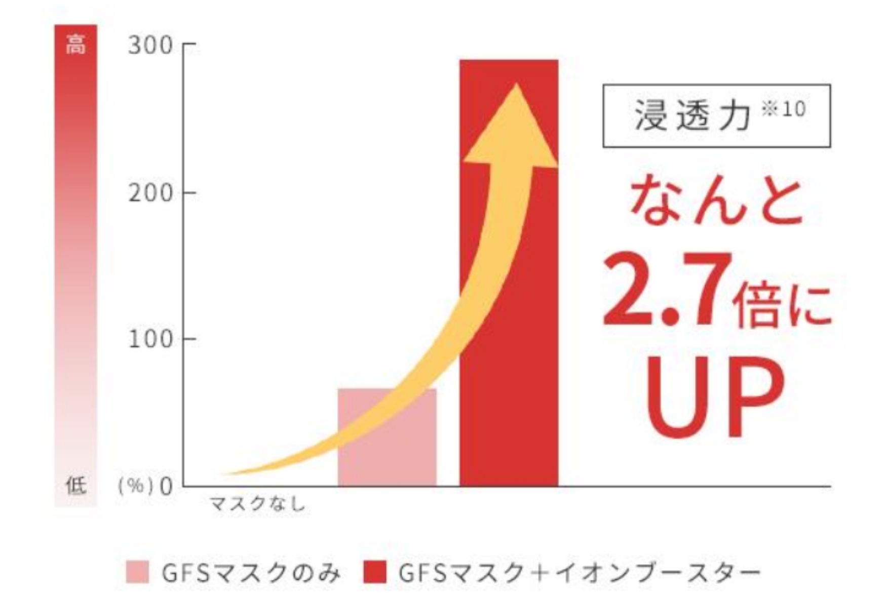 【口コミ】効果ない？ビフェル(BiFeL)導入出美顔器とGFSマスクを徹底解説！